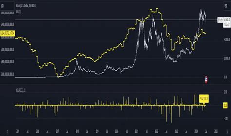 Weighted Global Liquidity Index Wgli Roc — Indicator By Neotrw