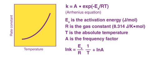 Arrhenius Equation Collision Theory And Pseudo First Order Reaction