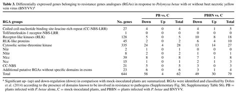 Rhizomania Hide And Seek Of Polymyxa Betae And The Beet Necrotic