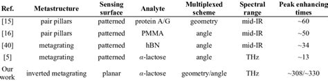Fingerprint Detection Performance Of Dielectric Metasensors Download Scientific Diagram