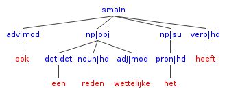 An Unordered Parse Tree For The Dutch Sentence Het Heeft Ook Een Download Scientific Diagram