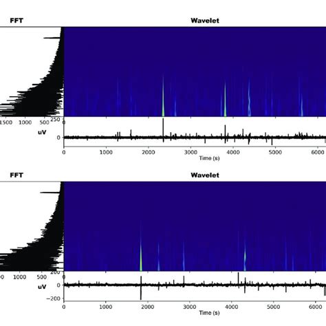 Time Series Fast Fourier Transform In Log Linear Scale And Wavelet