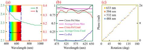 Complex Refractive Index And Numerical Optimization Of The Fundamental