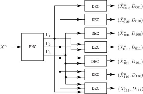 Figure 1 From Asymmetric Gaussian Multiple Descriptions And Asymmetric Multilevel Diversity