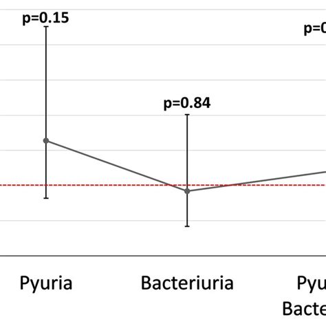 Relative Risk Of Uti For Pyuria And Bacteriuria Download Scientific Diagram