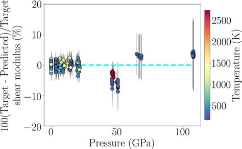 Prediction Performance Of The Trained Mdn As A Function Of Pressure