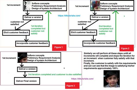 Evolutionary Model In Software Engineering T Tutorials