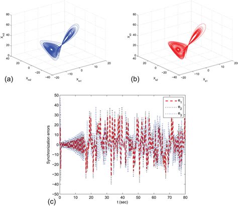With No Disturbance A Indicates The Master System B Indicates The