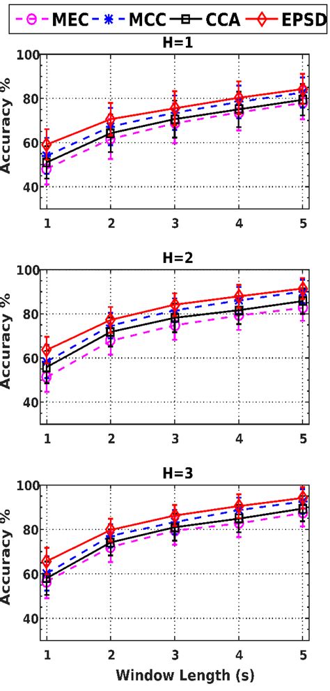 Mean Detection Accuracy Obtained From Cca Mec Mcc And Epsd Methods Download Scientific