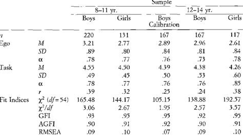 Means Standard Deviations Correlations Coefficients A And