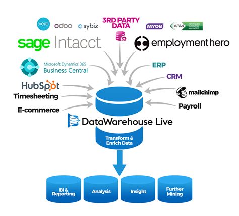 Data Warehouse Live