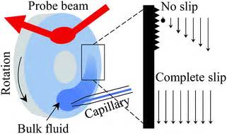 Analysis Of Fluid Film Behaviour Using Dynamic Wetting At A Smooth And Roughened Surface