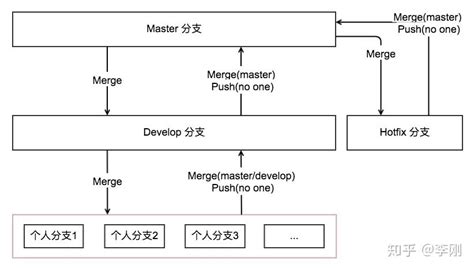 code review 流程 知乎