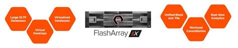 Pure Accelerate Pure Storage Unveils Next Gen Flasharray X And Flasharray C R4 Systems