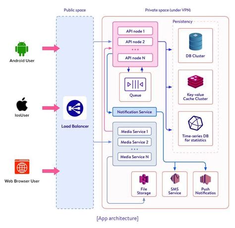 How To Build Messaging App For Web And Mobile Platforms