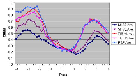 Sem Conditional On θ Download Scientific Diagram