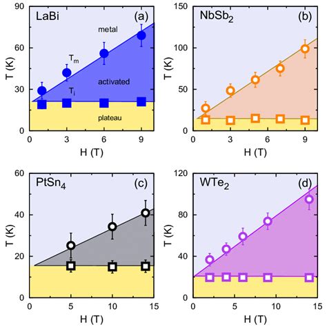 A Triangular T H Phase Diagram Of Labi Same As In Fig 3a