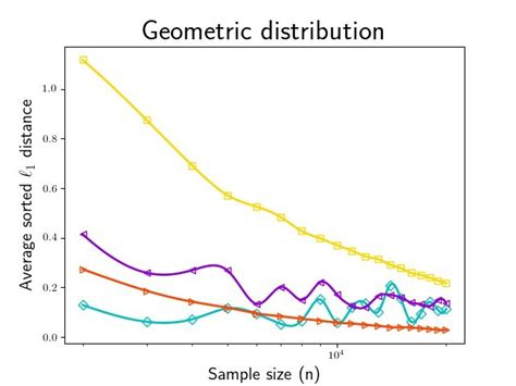 Distribution Estimation Under Sorted 1 Distance Download Scientific