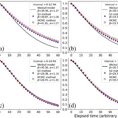 Measurement Reliability Curves Estimated From The Calibration Records