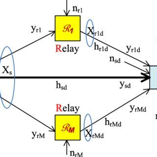 Diagram Of An M Relay Cooperative Diversity Relaying Network Download Scientific Diagram