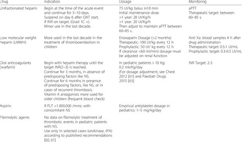 Thromboembolic Events Therapy And Prophylaxis Download Table