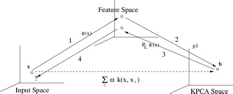 Conceptually Kpca Performs A Nonlinear Mapping X To Project An Input