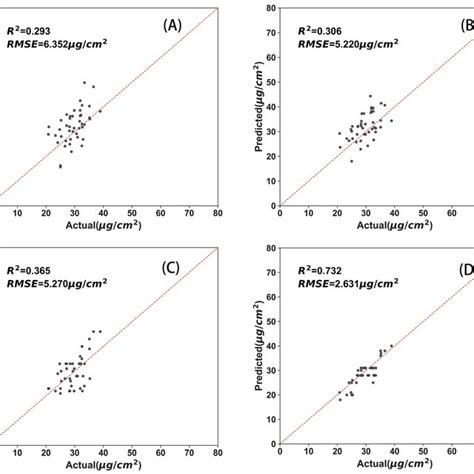 Comparison Of Multiple Machine Learning Methods And Transfer Learning Download Scientific