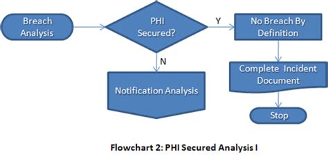 Breach Notification Decision Points HSG Store