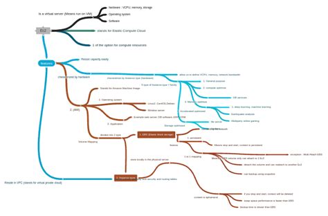 Ec2 Coggle Diagram