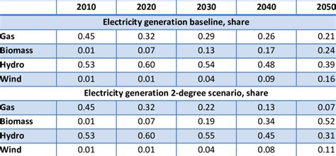 share of electricity generation by source in latvia source e3me