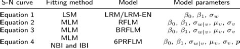 Equations Fitting Methods Models And Related Model Parameters