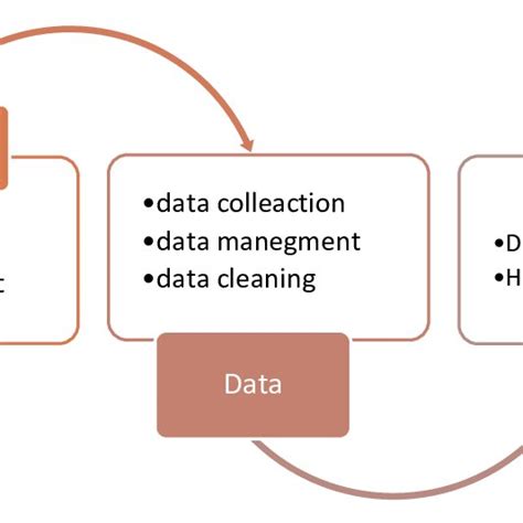 The Summary Of Statistical Cycle Download Scientific Diagram