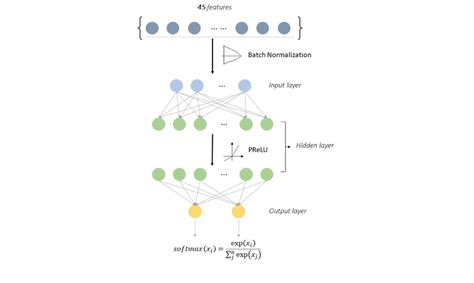 Deep Neural Network Model Architecture Prelu Parametric Rectified
