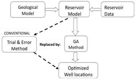 Flowchart Of The Proposed Genetic Algorithm Method Download