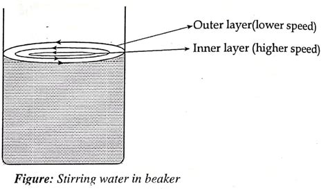 Viscosity Definition Unit Effect And Reliable Application Chemistry Notes