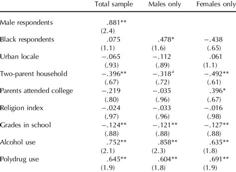 Logistic Regression Results Predicting Violence Using Total Sample N ˆ