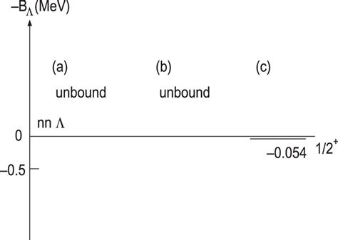 Calculated Λ Separation Energy For Rm Lambda 3 N With A