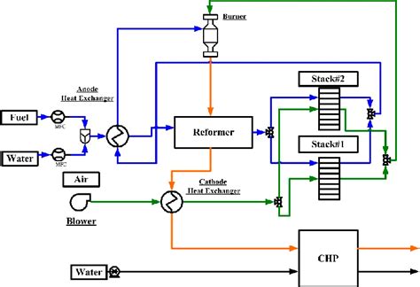 figure 1 from a dynamic analysis of the multi stack sofc chp system for