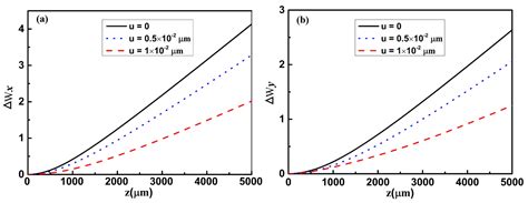 The Evolution Characteristics Of Twisted Hermite Gaussian Schell Model Beams Propagating In A