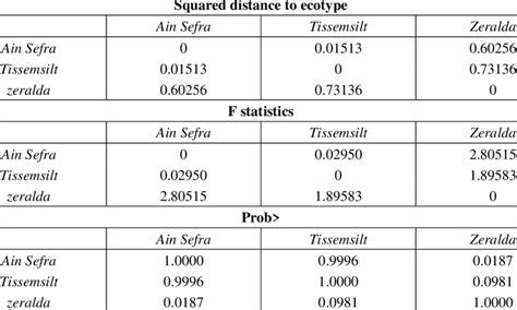 Distance Square Value Of F For The Distance Square And Value Of The