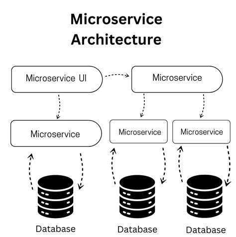the rise of microservices architecture in custom software development web development software