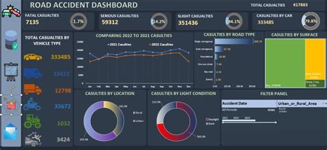 David Dangol On Linkedin Dataanalysis Roadsafety Excel Projectcompletion Teamsuccess