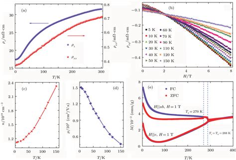 A Temperature Dependence Of In Plane Resistivity ρxxt And Out Plane