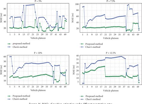 Figure 16 From Vehicle Speed And Position Estimation Considering Microscopic Heterogeneous Car