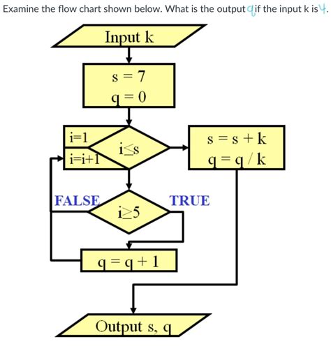 Solved Examine The Flow Chart Shown Below What Is The Chegg