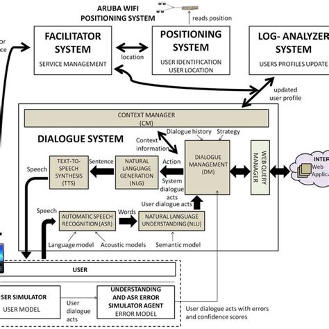 Graphical Scheme Of The Proposed Context Aware Architecture Download