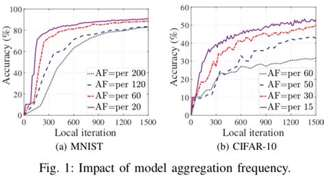 Share 通过层次化和边缘数据整形减小联邦学习通信开销