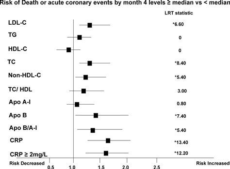Prognostic Utility Of ApoB AI Total Cholesterol HDL Non HDL