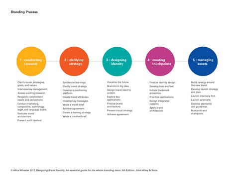 The Steps To Design A Brand Identity | Alina Wheeler