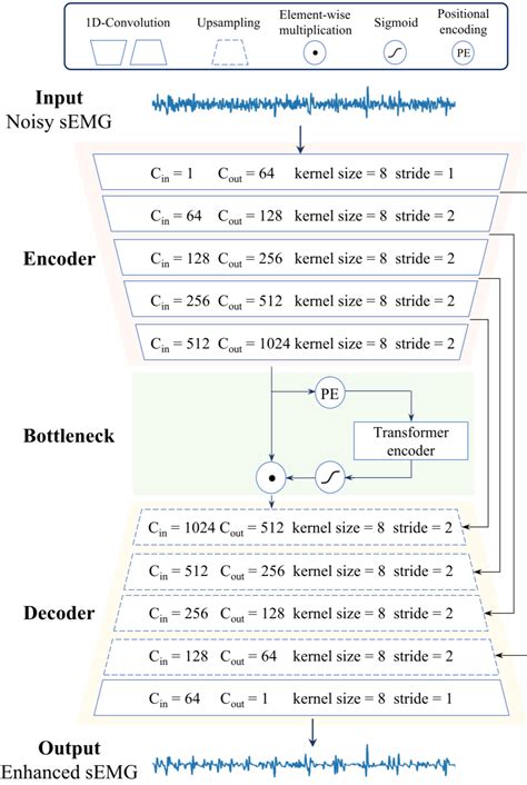 论文审查 Trustemg Net Using Representation Masking Transformer With U